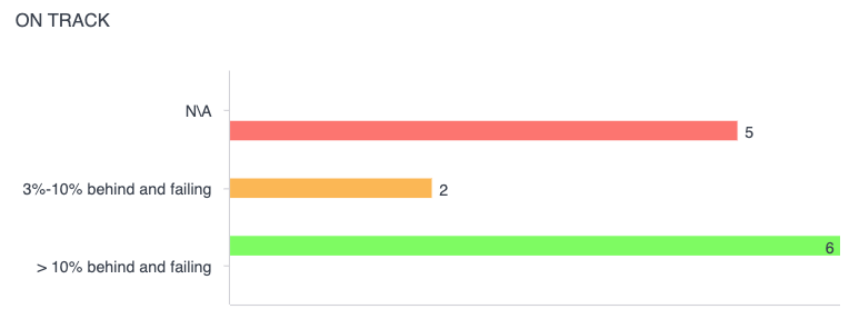 Understanding the On Track/Off Track Report – Edgenuity