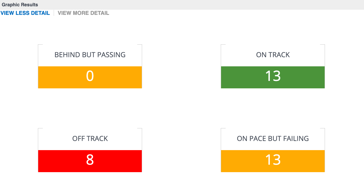 Understanding the On Track/Off Track Report – Edgenuity