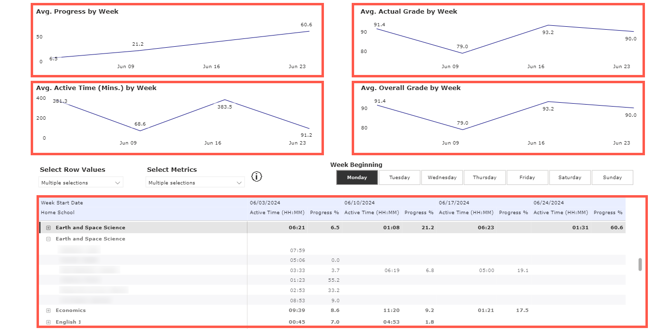 Understanding the Weekly Activity Report – Edgenuity